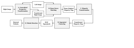 Rethinking Road Surface 3d Reconstruction And Pothole Detection From Perspective Transformation