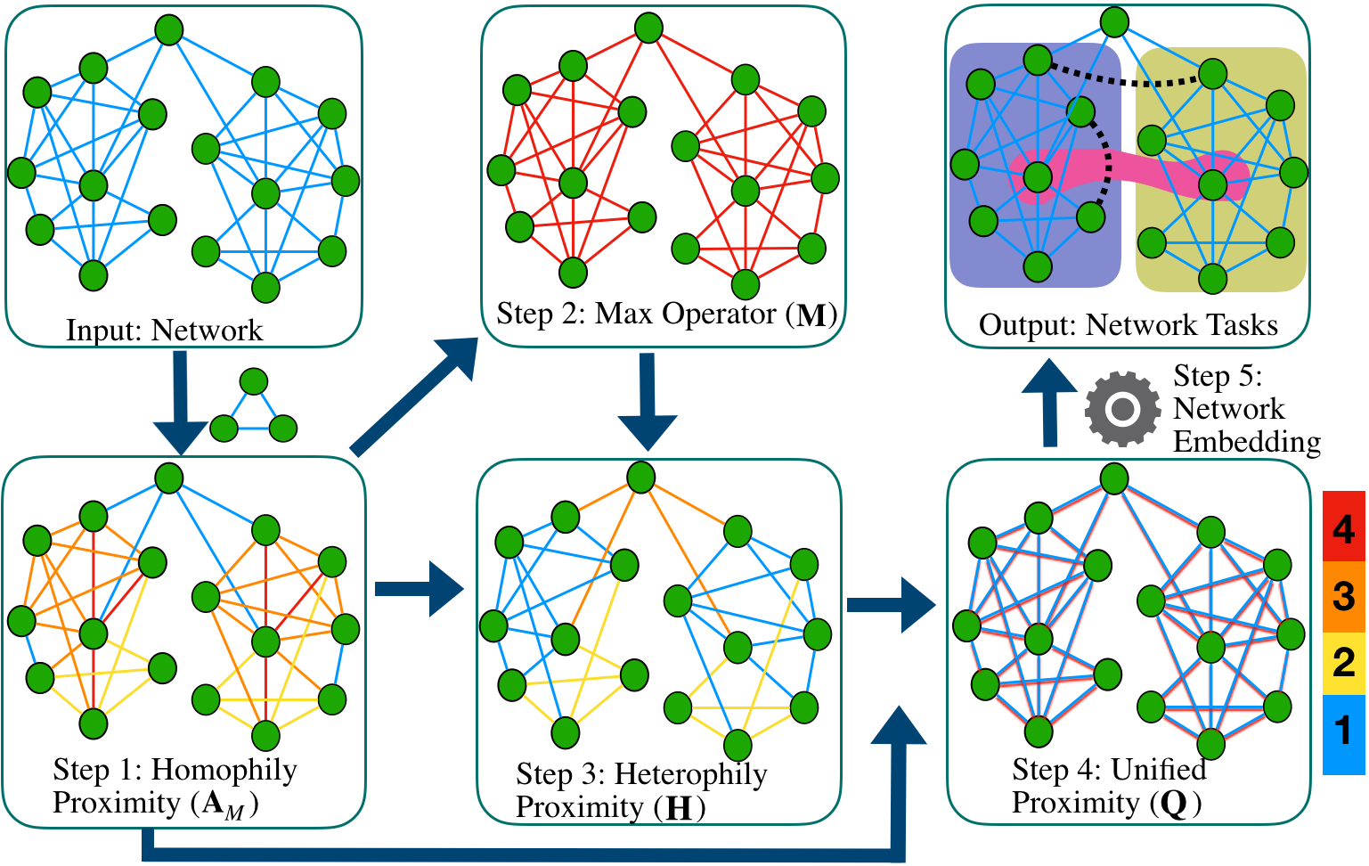 Unifying Homophily and Heterophily Network Transformation via Motifs ...
