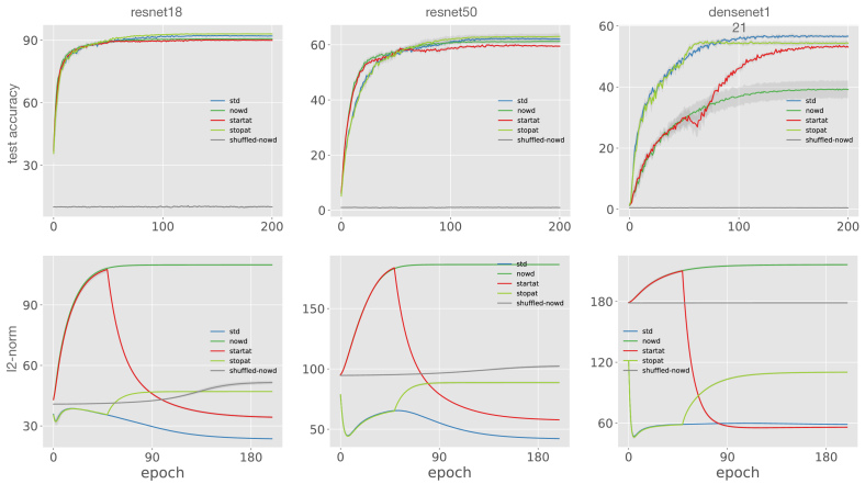 Understanding Decoupled and Early Weight Decay | DeepAI