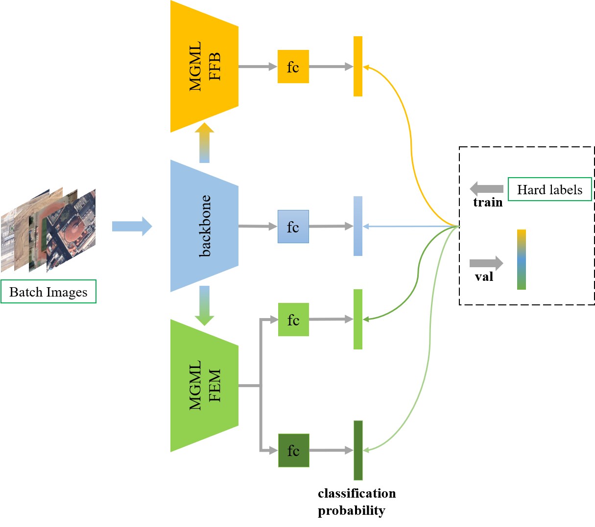 MGML: Multi-Granularity Multi-Level Feature Ensemble Network for Remote Sensing Scene ...