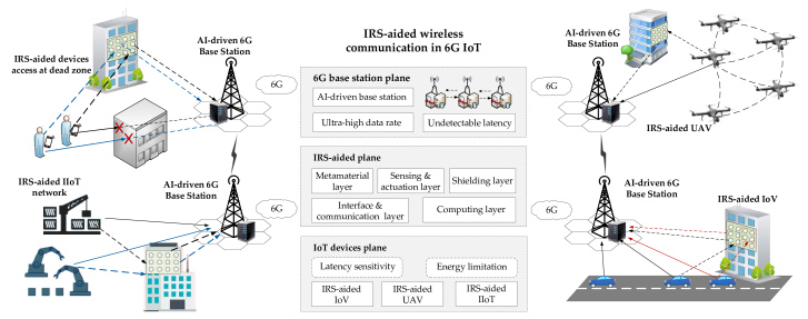 Leveraging Ai And Intelligent Reflecting Surface For Energy Efficient Communication In 6g Iot