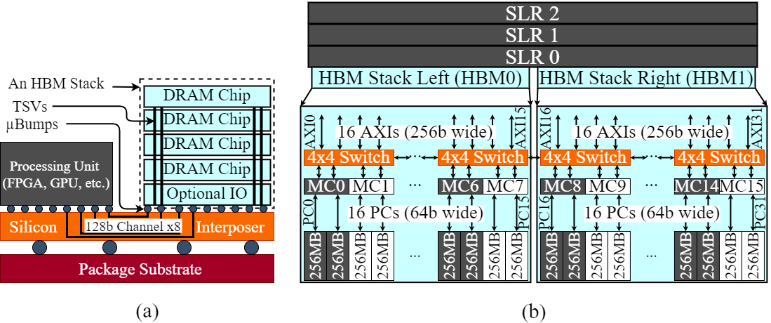 Understanding Power Consumption and Reliability of High-Bandwidth ...