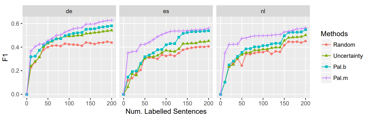Towards Understanding The Optimal Behaviors Of Deep Active Learning Algorithms Deepai 3558