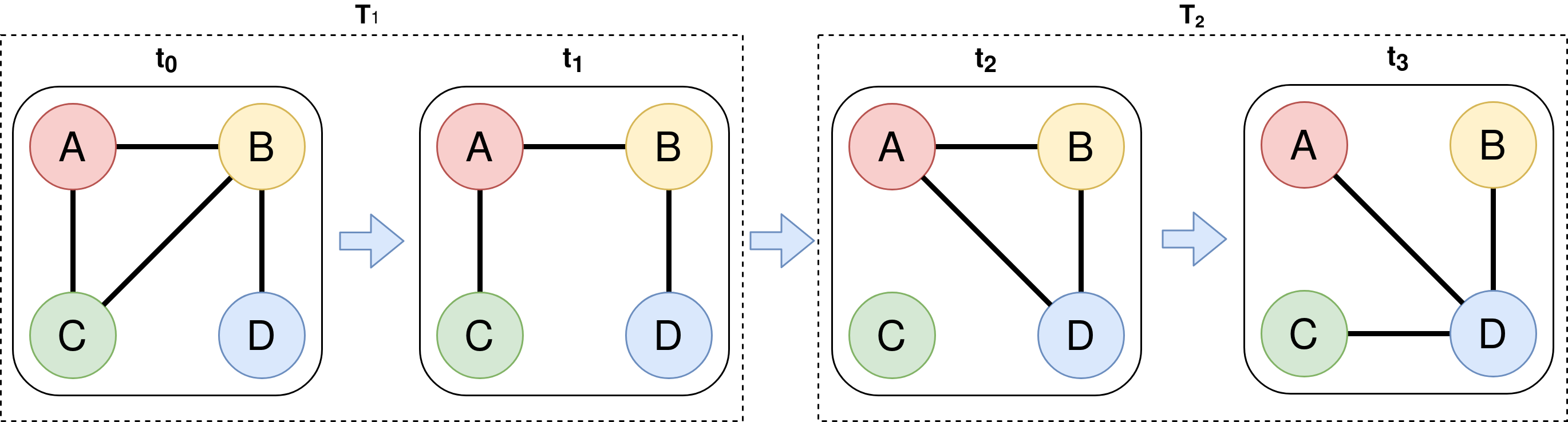 A Survey on Embedding Dynamic Graphs | DeepAI