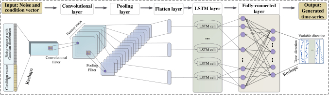 Time-Series Regeneration with Convolutional Recurrent Generative ...