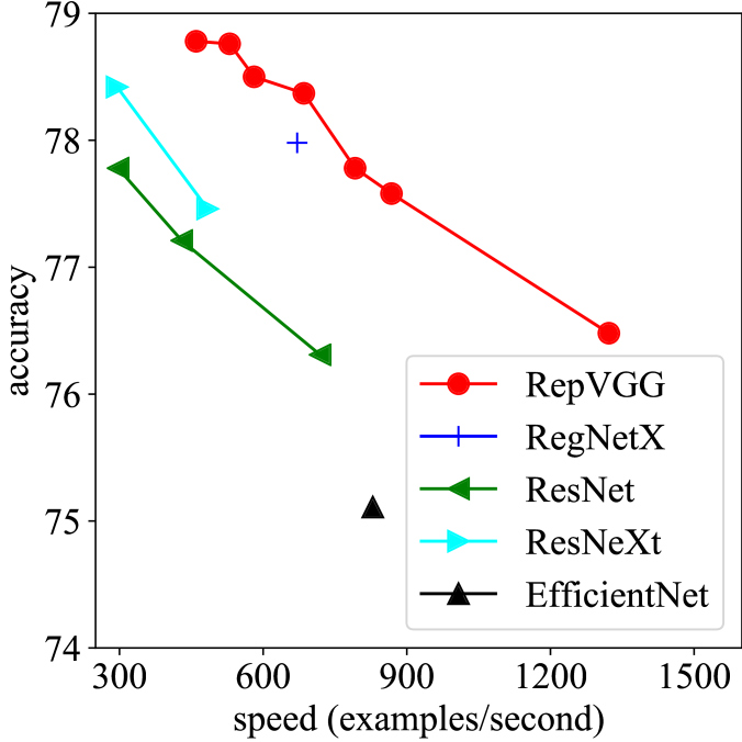 RepVGG: Making VGG-style ConvNets Great Again | DeepAI