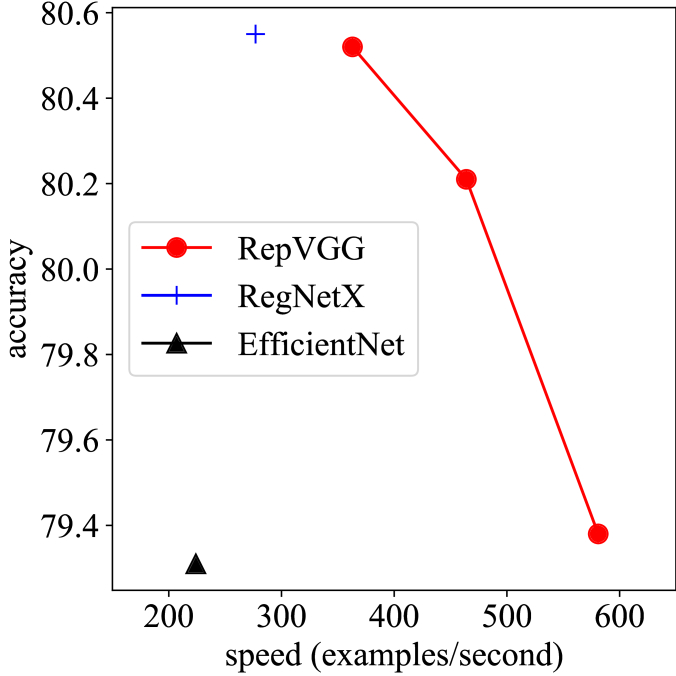 RepVGG: Making VGG-style ConvNets Great Again | DeepAI