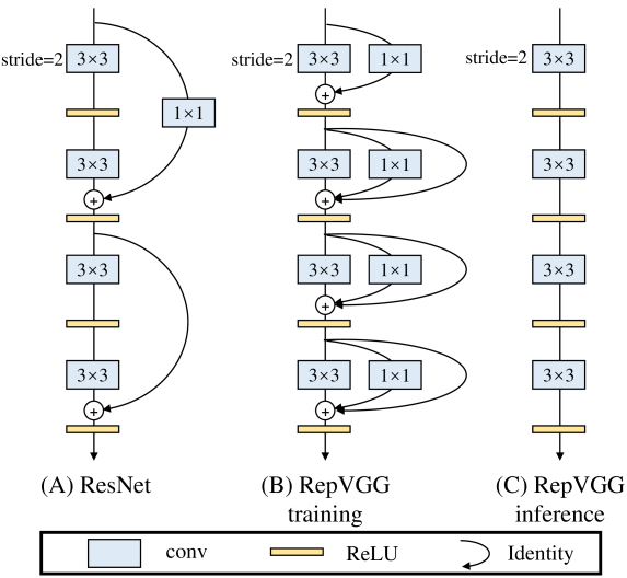 RepVGG: Making VGG-style ConvNets Great Again | DeepAI
