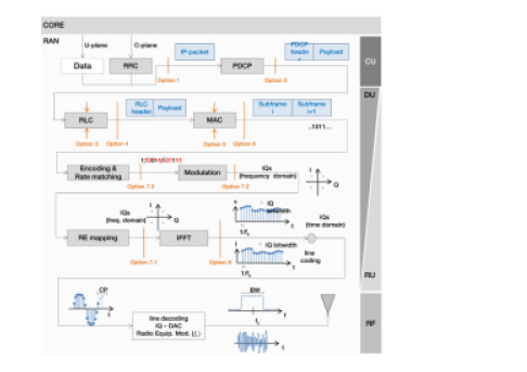 Cloud-RAN functional split for an efficient fronthaul network | DeepAI