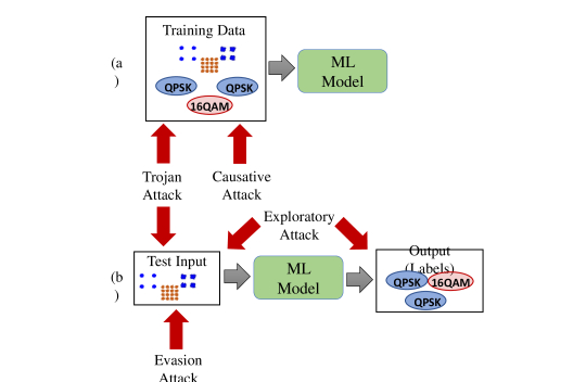 How to Attack and Defend 5G Radio Access Network Slicing with Reinforcement Learning | DeepAI
