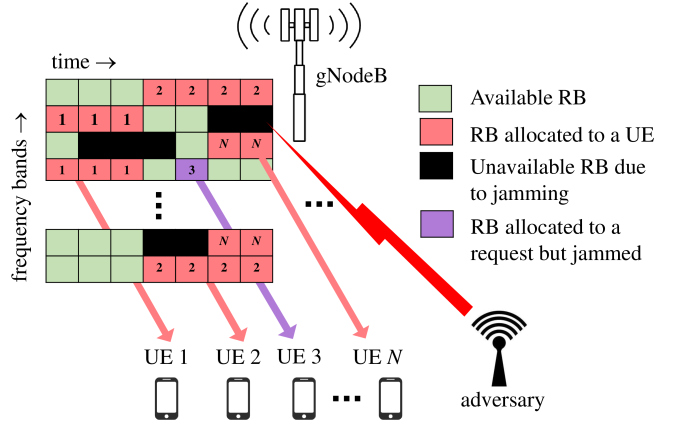 How To Attack And Defend 5g Radio Access Network Slicing With Reinforcement Learning Deepai