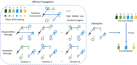 Non Parametric Adaptive Network Pruning Deepai 6628