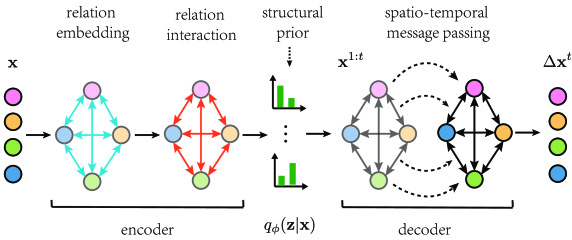 Neural Relational Inference with Efficient Message Passing Mechanisms | DeepAI