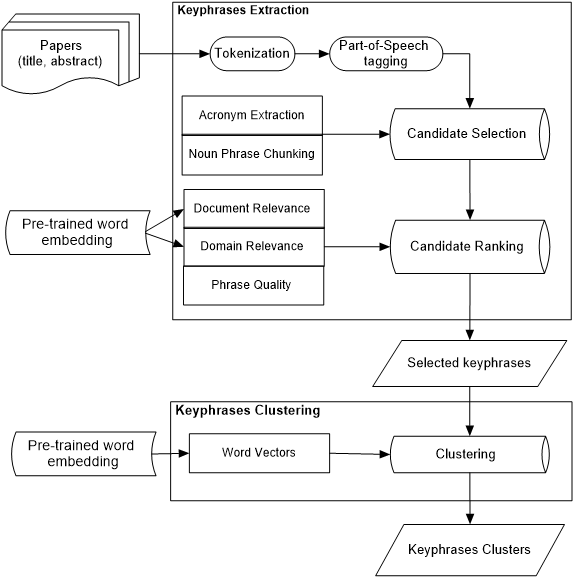 Unsupervised Key-phrase Extraction and Clustering for Classification Scheme in Scientific ...