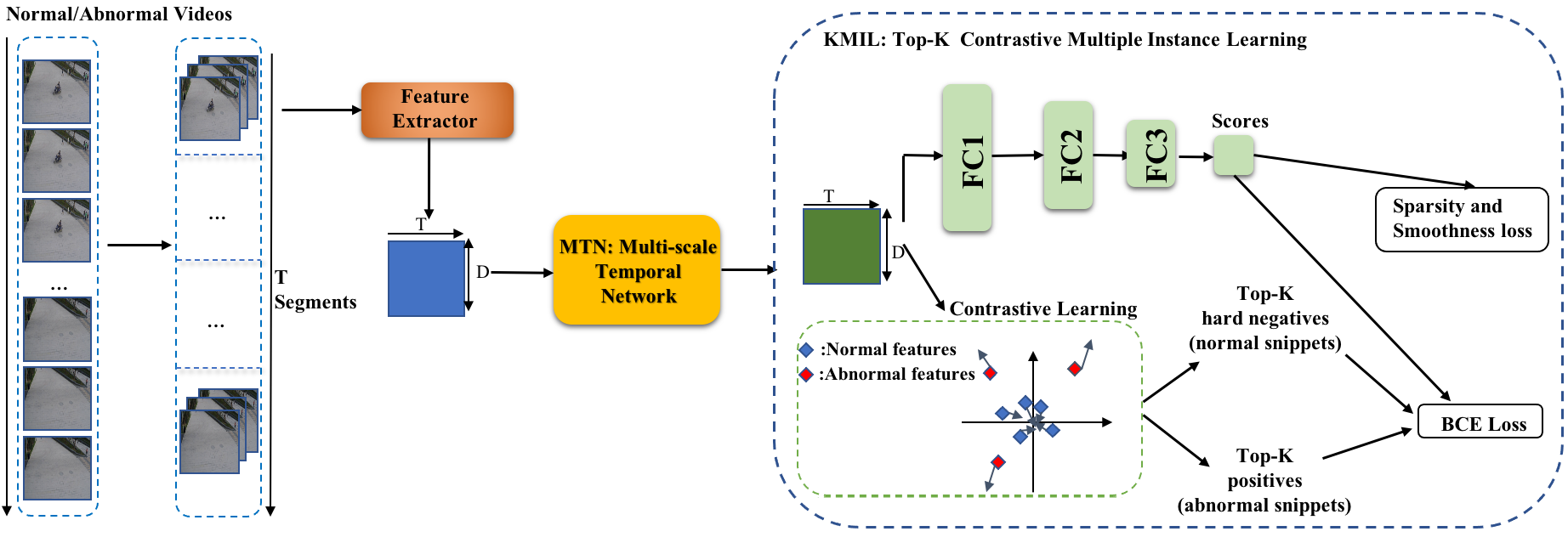 Weakly Supervised Video Anomaly Detection With Contrastive Learning Of Long And Short Range