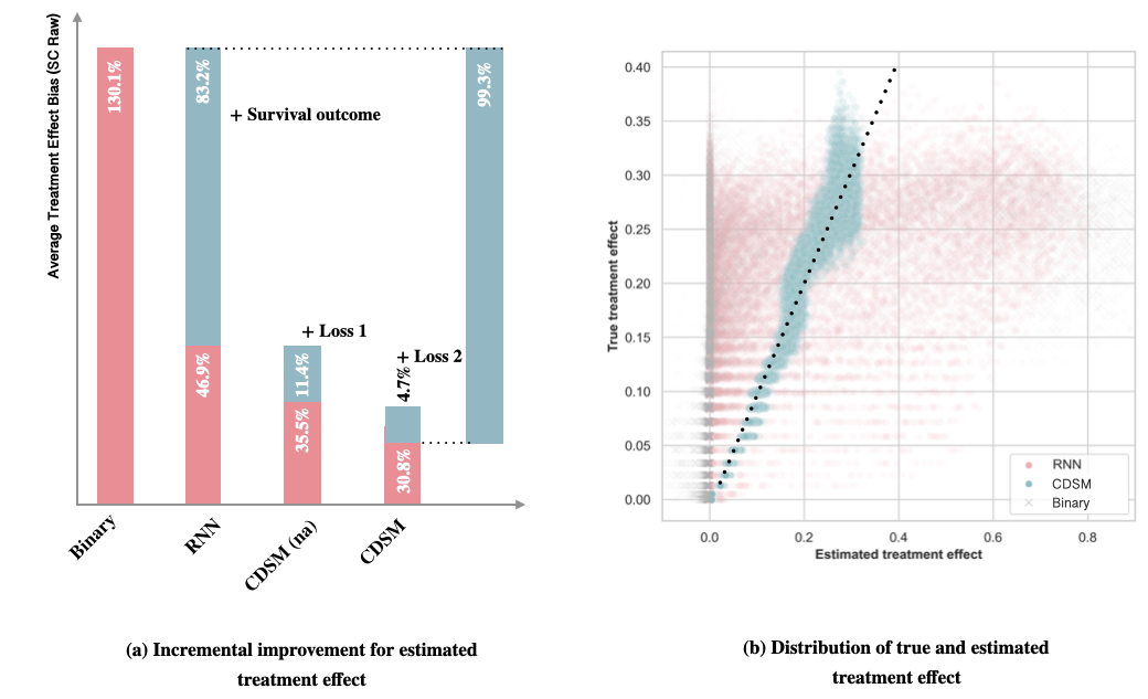 CDSM – Casual Inference using Deep Bayesian Dynamic Survival Models ... CDSM – Casual Inference using Deep Bayesian Dynamic Survival Models ...