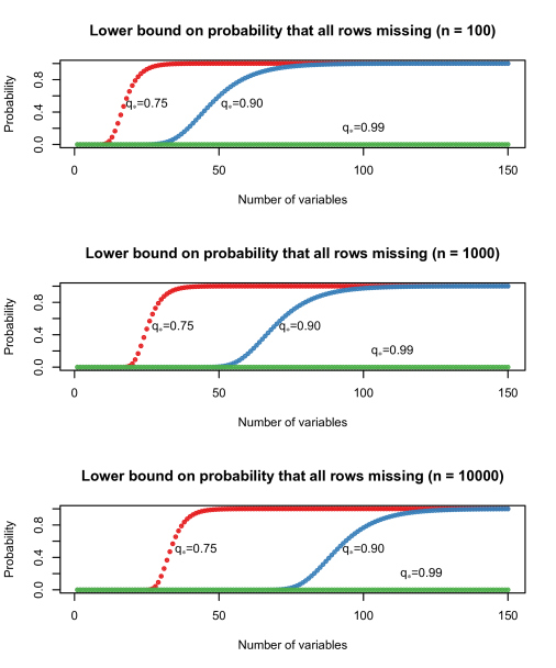 Listwise Deletion in High Dimensions | DeepAI
