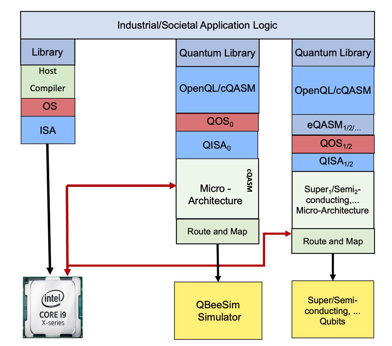 Quantum Accelerator Stack: A Research Roadmap | DeepAI