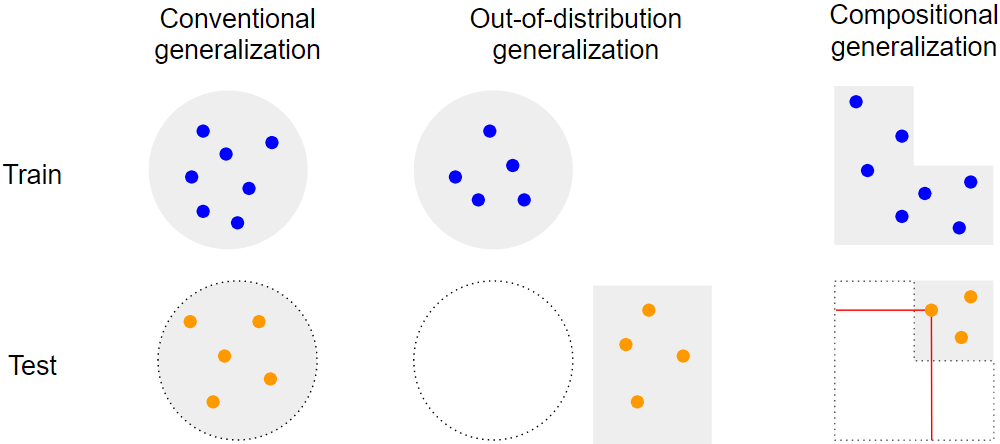 Concepts Properties And An Approach For Compositional Generalization Deepai