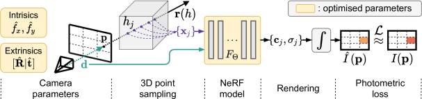 NeRF–: Neural Radiance Fields Without Known Camera Parameters | DeepAI