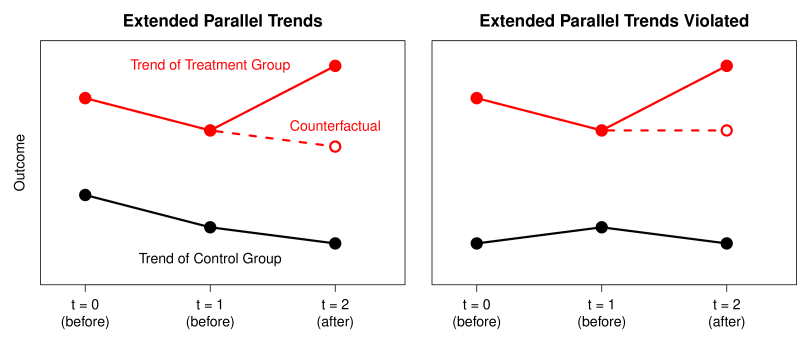 Using Multiple Pre-treatment Periods to Improve Difference-in ...