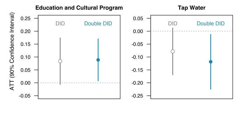 Using Multiple Pre-treatment Periods to Improve Difference-in ...