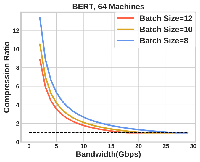 On the Utility of Gradient Compression in Distributed Training Systems ...