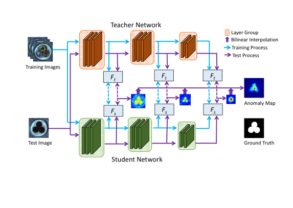 Student-Teacher Feature Pyramid Matching for Unsupervised Anomaly Detection | DeepAI