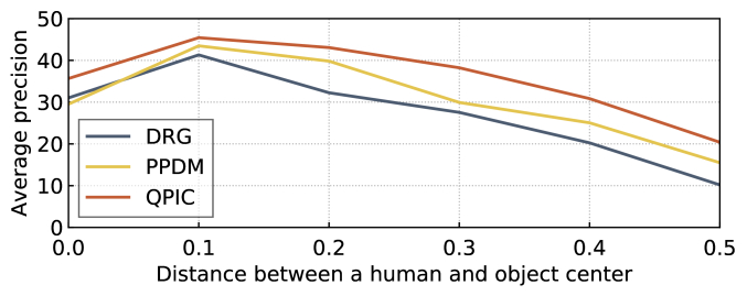 Qpic Query Based Pairwise Human Object Interaction Detection With Image Wide Contextual 