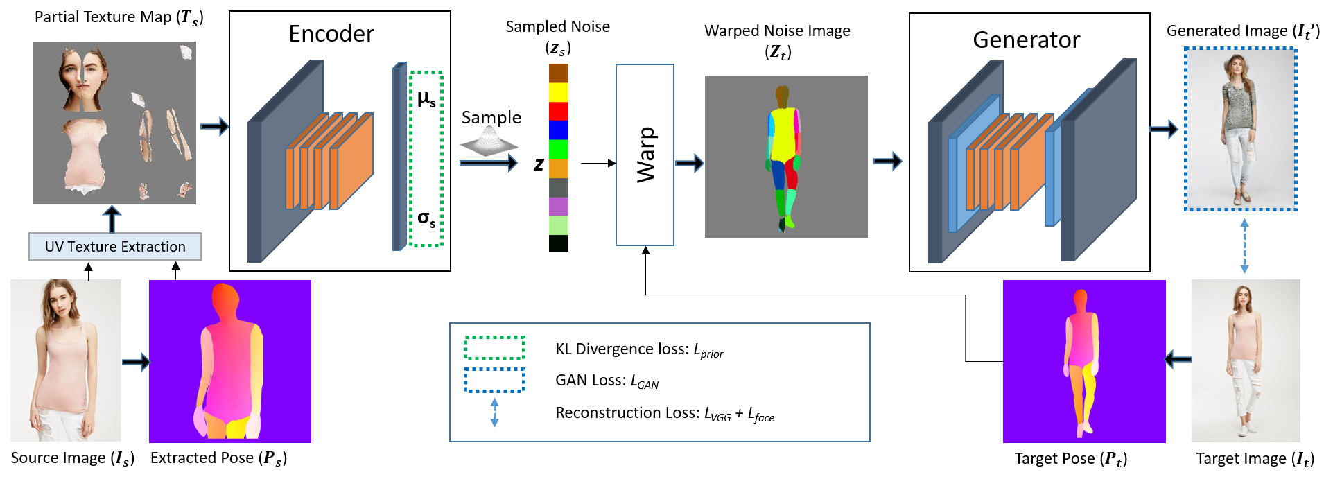 HumanGAN: A Generative Model of Humans Images | DeepAI