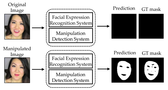 Detection and Localization of Facial Expression Manipulations | DeepAI