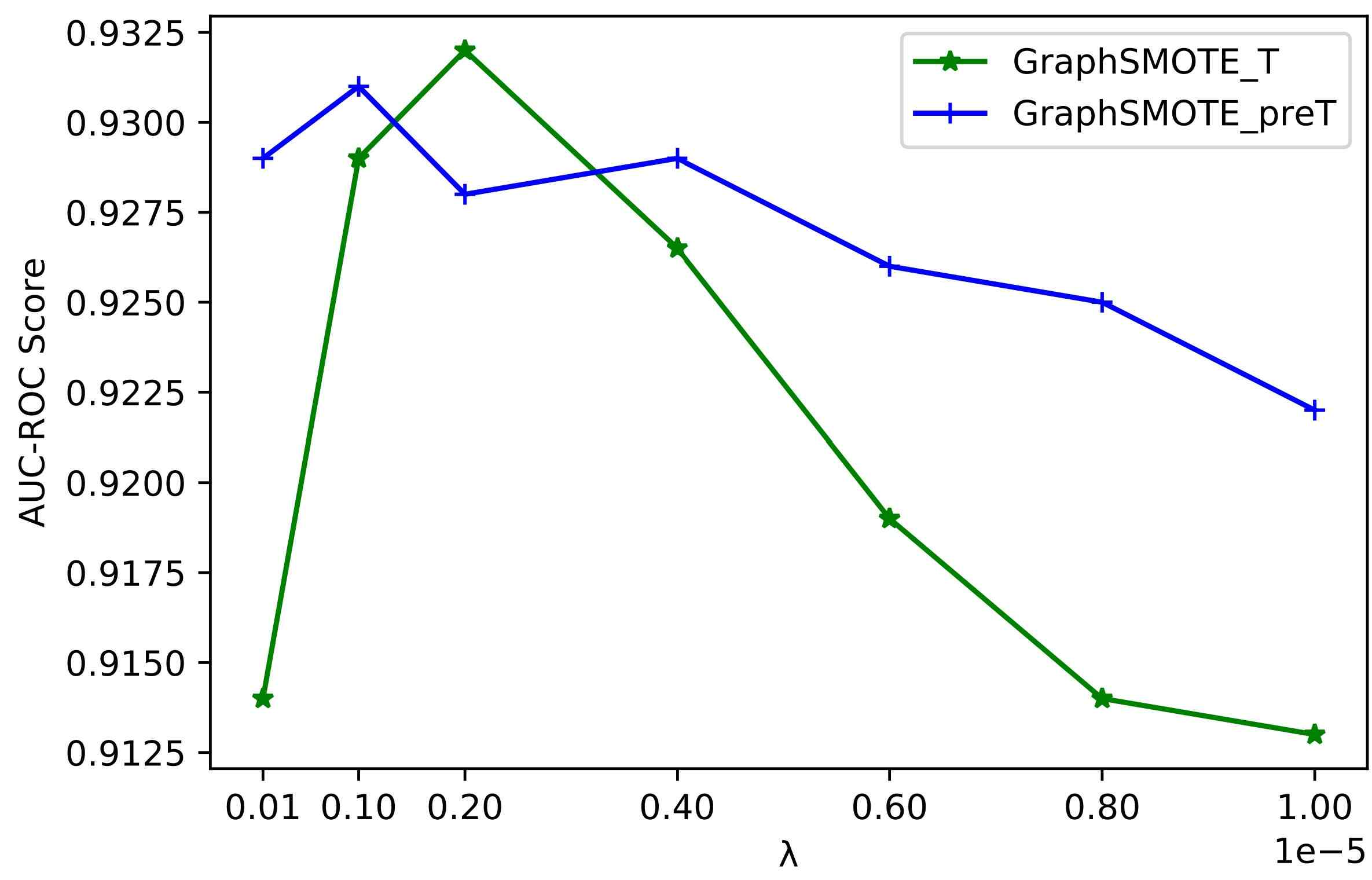 Graphsmote Imbalanced Node Classification On Graphs With Graph Neural Networks Deepai