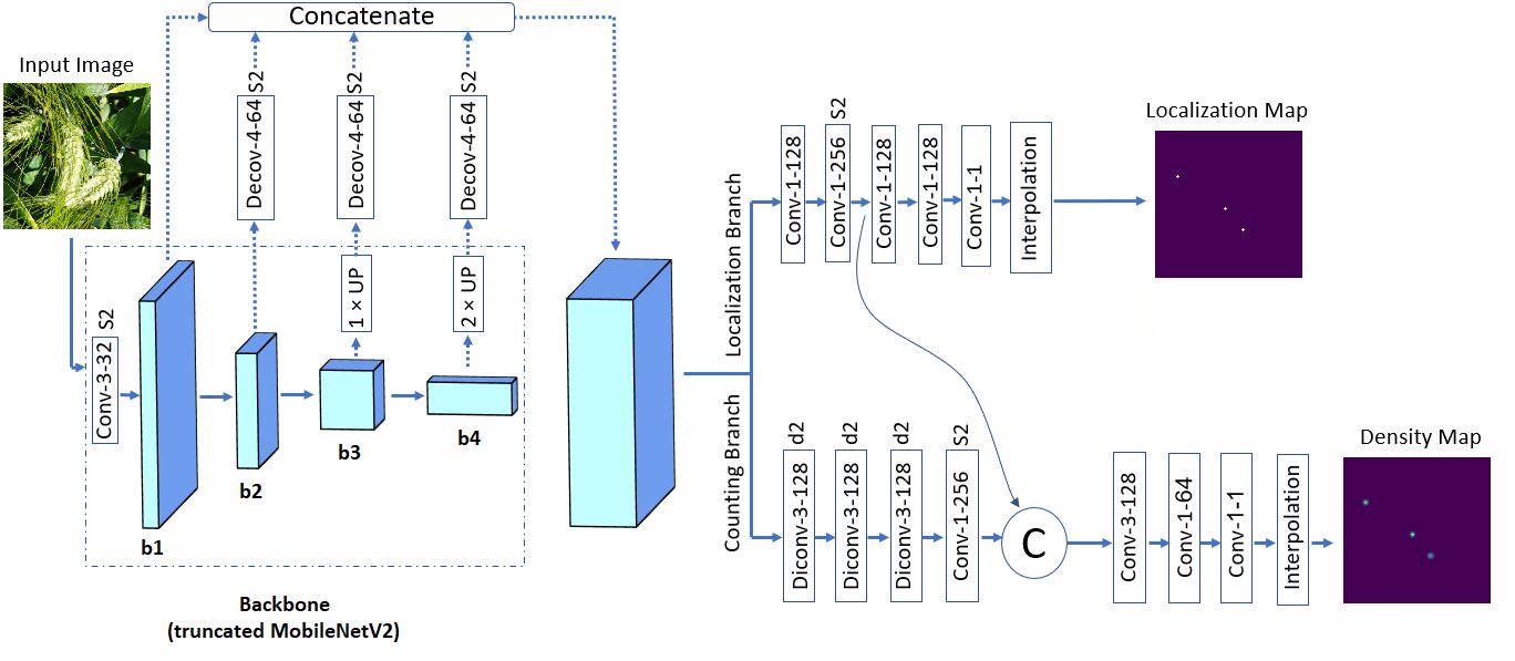 WheatNet: A Lightweight Convolutional Neural Network for High ...
