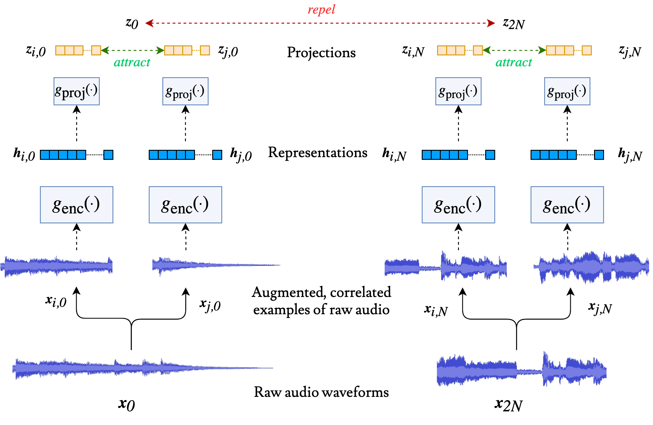 Contrastive Learning of Musical Representations | DeepAI