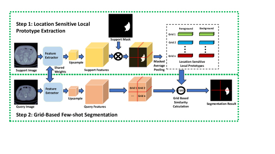 A Location-Sensitive Local Prototype Network for Few-Shot Medical Image ...