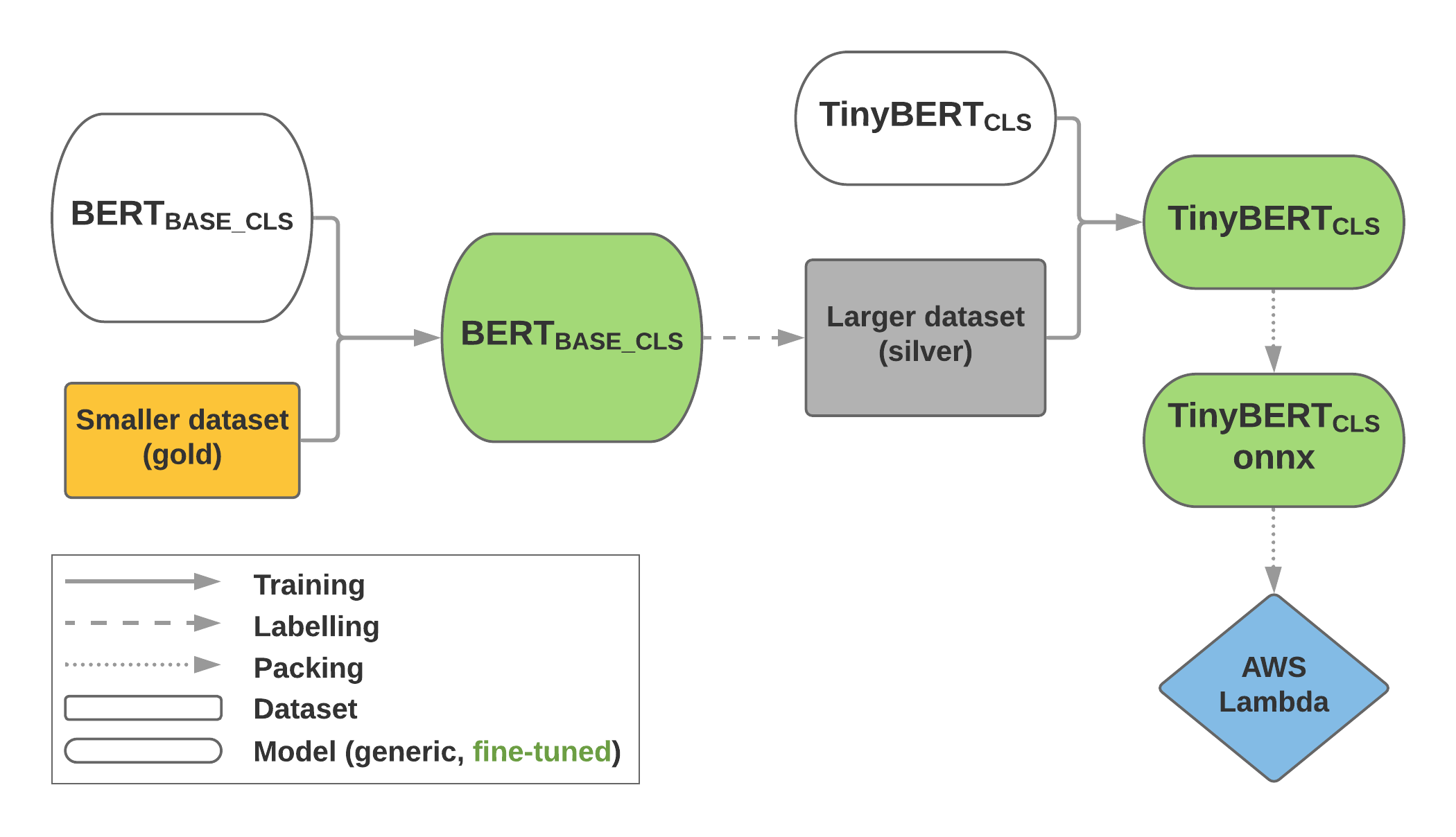 Cost-effective Deployment of BERT Models in Serverless Environment | DeepAI