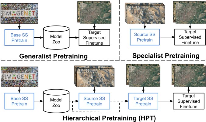 Self-Supervised Pretraining Improves Self-Supervised Pretraining | DeepAI