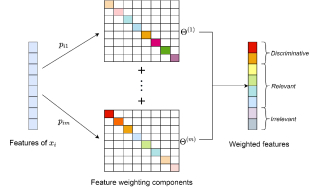 Feature Weighted Non-negative Matrix Factorization | DeepAI