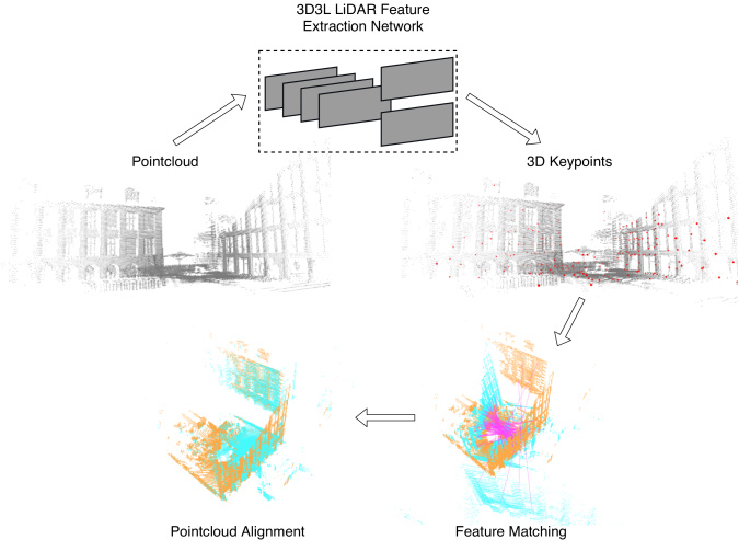 3D3L: Deep Learned 3D Keypoint Detection and Description for LiDARs ...