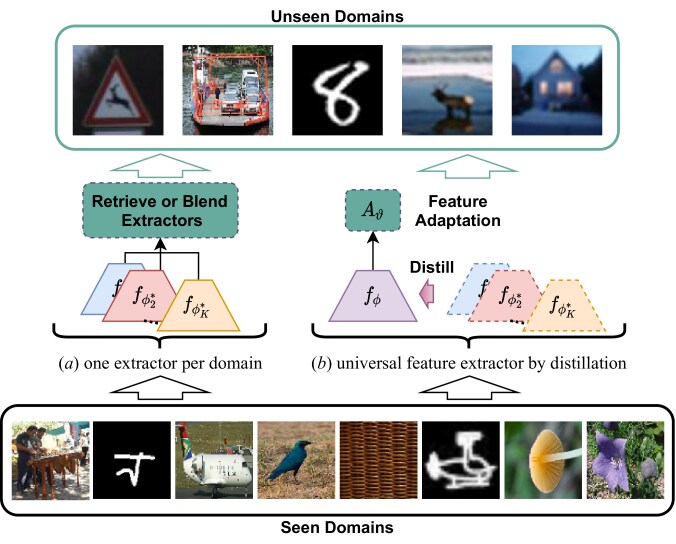 Universal Representation Learning from Multiple Domains for Few-shot Classification | DeepAI
