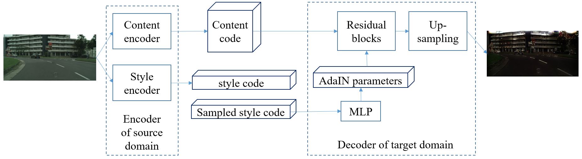 Multi Target Domain Adaptation Via Unsupervised Domain Classification For Weather Invariant