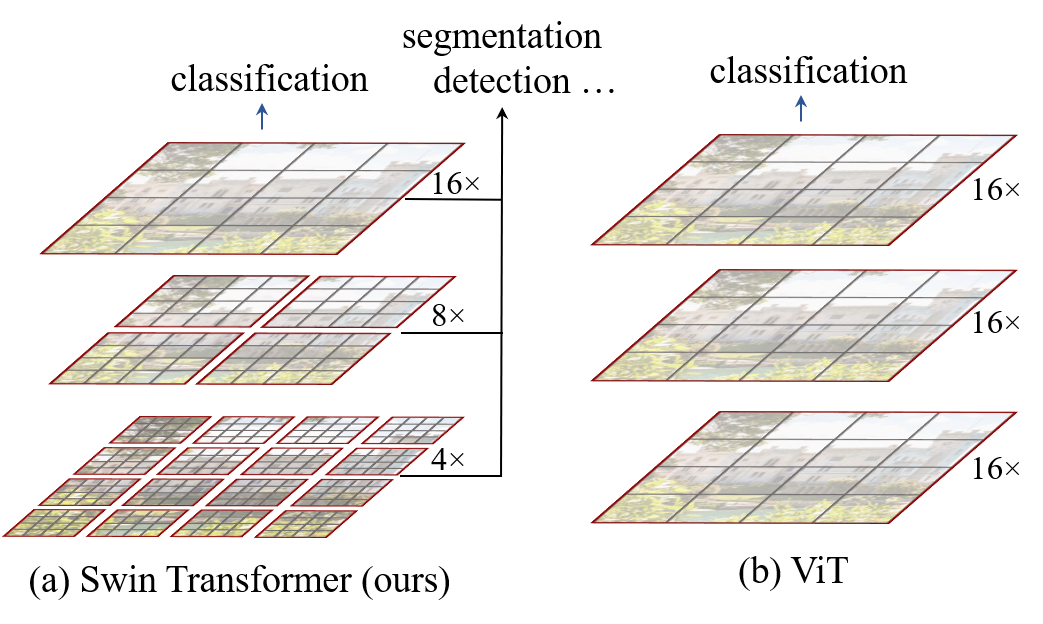 Swin Transformer Hierarchical Vision Transformer Using Shifted Windows