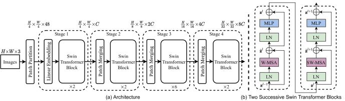 Swin Transformer: Hierarchical Vision Transformer using Shifted Windows | DeepAI