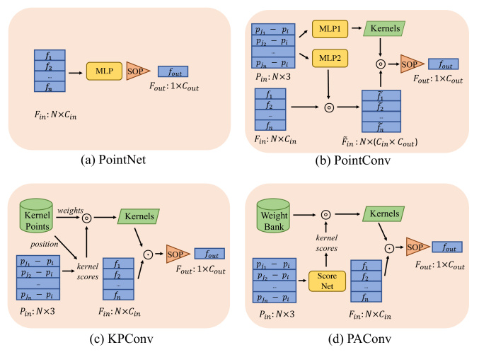 PAConv: Position Adaptive Convolution with Dynamic Kernel Assembling on Point Clouds | DeepAI