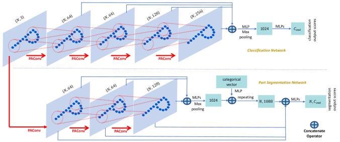 PAConv: Position Adaptive Convolution with Dynamic Kernel Assembling on Point Clouds | DeepAI