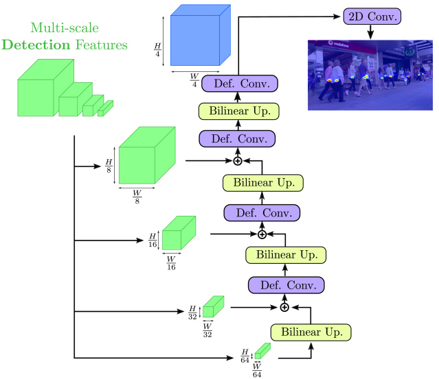 TransCenter: Transformers with Dense Queries for Multiple-Object Tracking | DeepAI