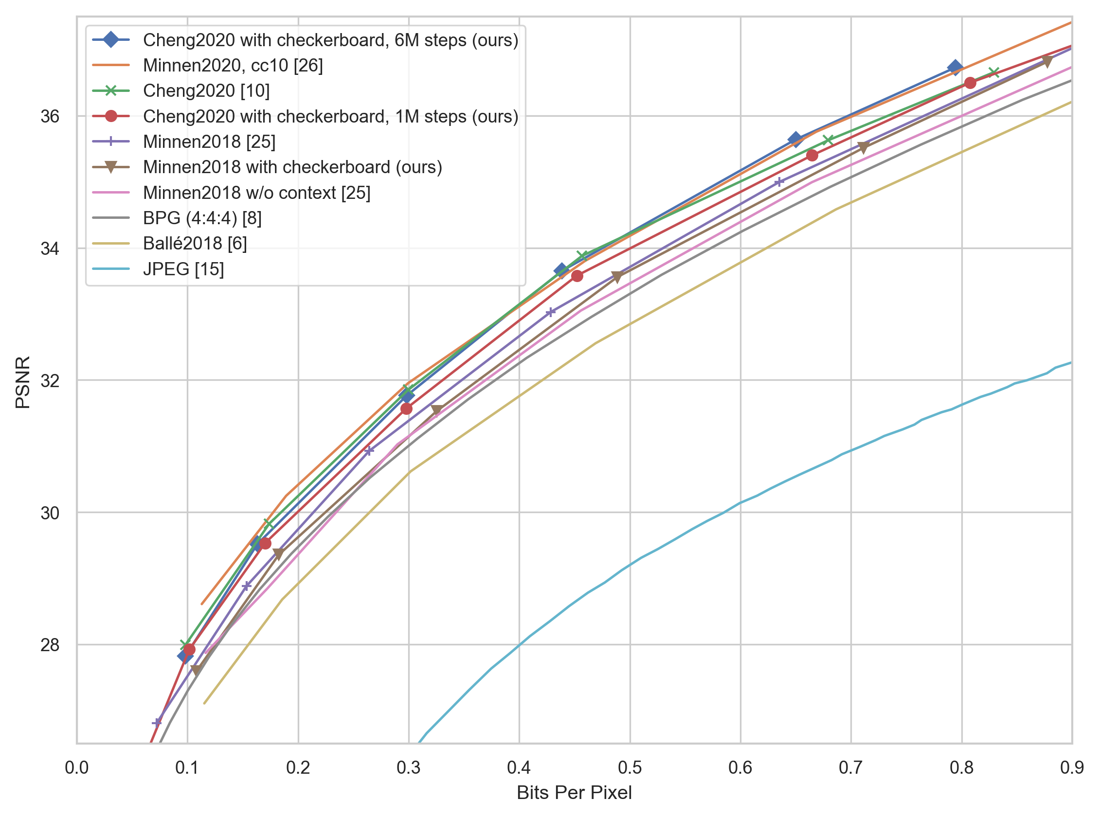 Checkerboard Context Model for Efficient Learned Image Compression | DeepAI