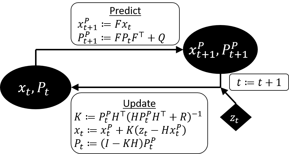 Using Kalman Filter The Right Way Noise Estimation Is Not Optimal Deepai