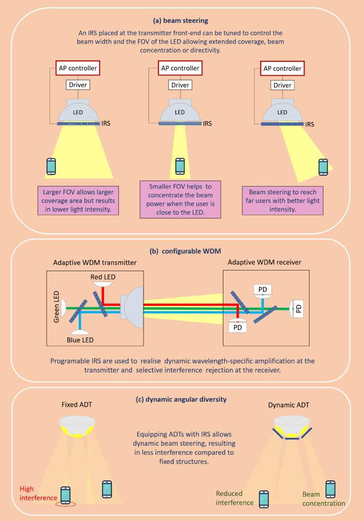 LiFi Through Reconfigurable Intelligent Surfaces: A New Frontier for 6G ...