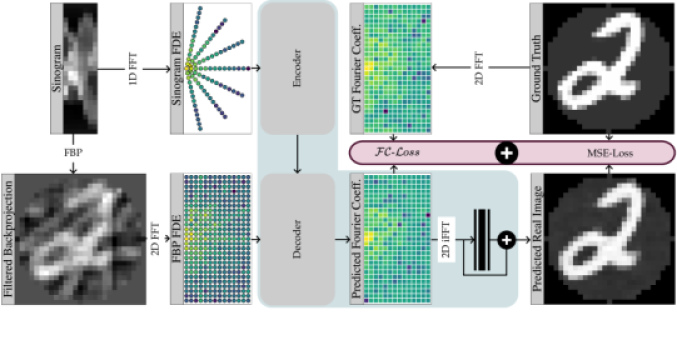Fourier Image Transformer | DeepAI